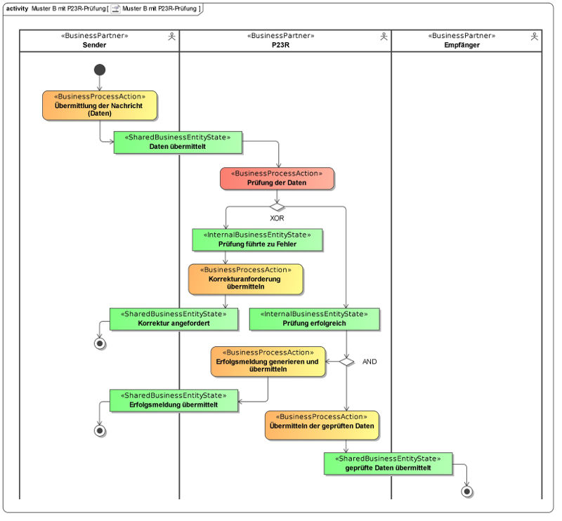 Prozesse | ENDA GmbH & Co. KG